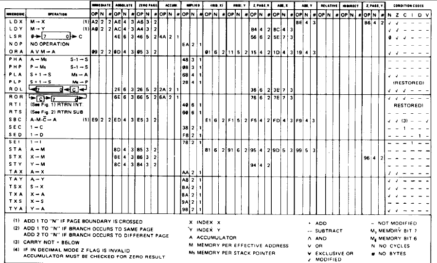 6502 Instruction Set Architecture